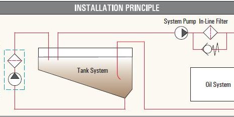 Ten Myths About Using Offline Filters | IQ Oil Australia